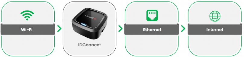 Roteador de redes sem fio para Ethernet iDConnect | Control iD